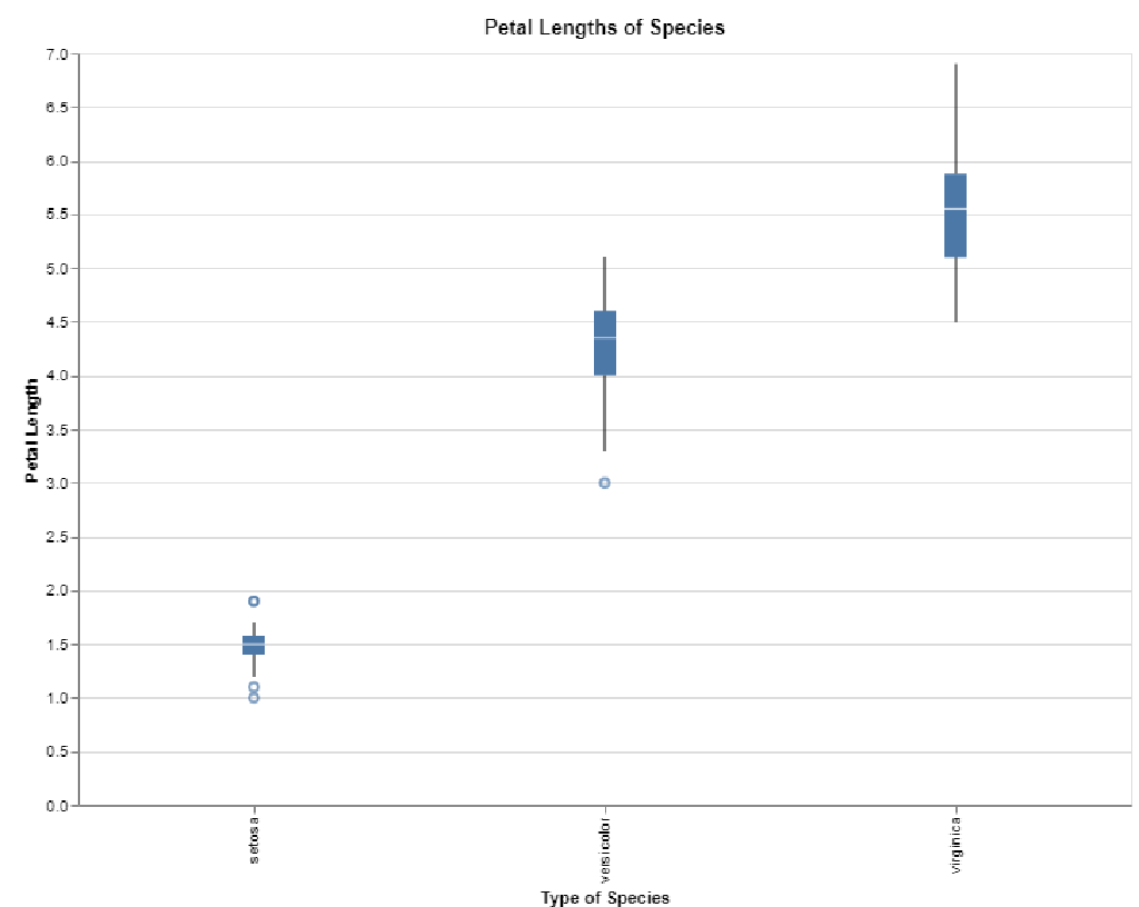 Visualizing with Altair in Python