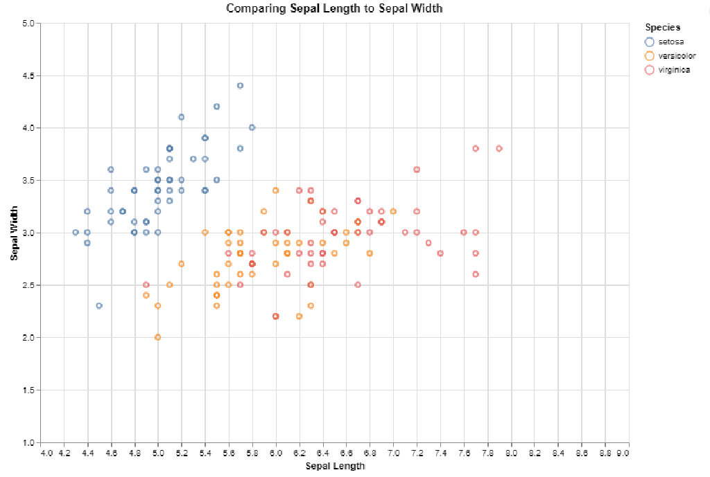 Visualizing with Altair in Python