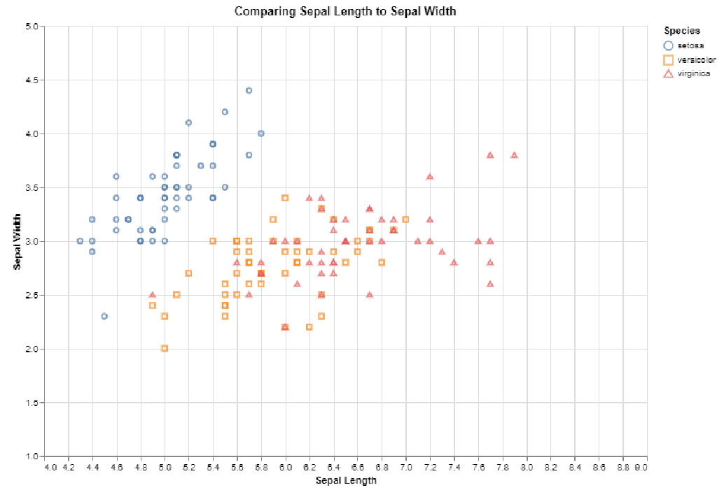 Visualizing with Altair in Python