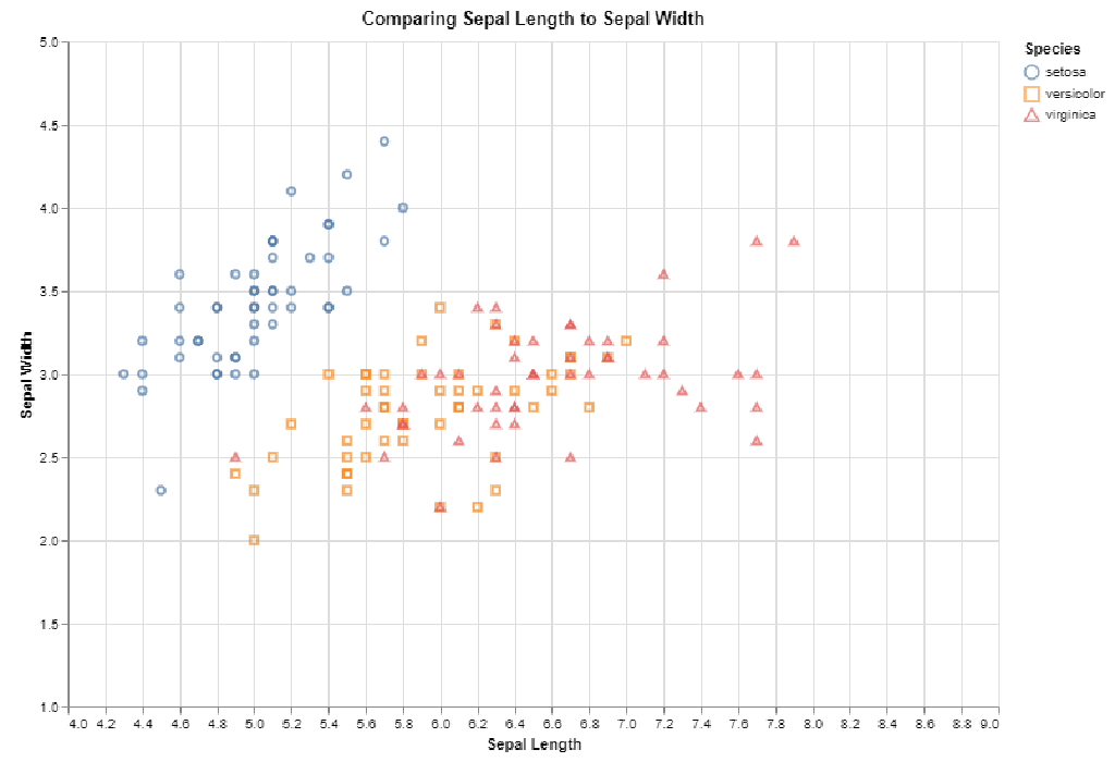 Visualizing with Altair in Python
