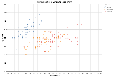 Visualizing with Altair in Python