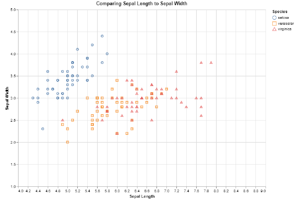 Visualizing with Altair in Python