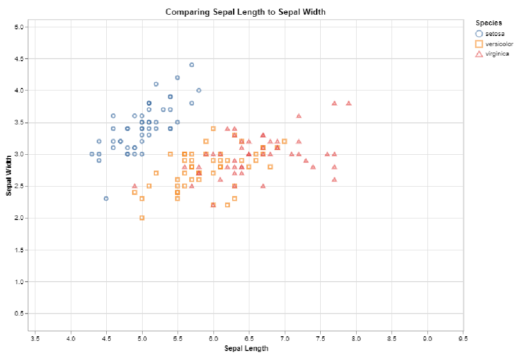 Visualizing with Altair in Python