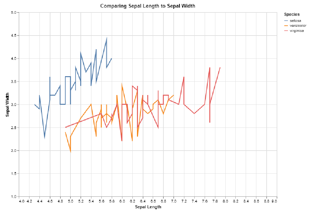 Visualizing with Altair in Python